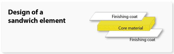 Composite panels for the construction industry, industry and trade
